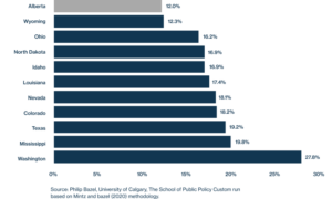 Lowest Corporate Tax Rate in Canada for Business | Invest Alberta